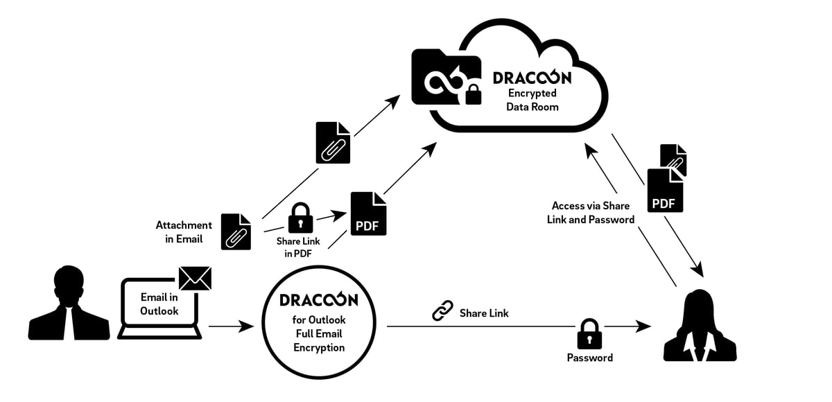 DRACOON Enables Full Email Encryption via Outlook Add-In