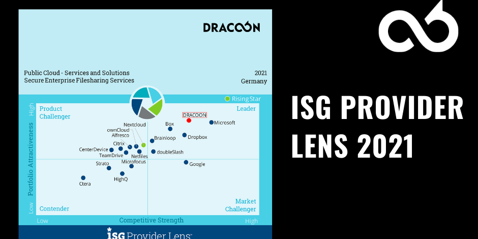 DRACOON is Leader in the ISG Provider Lens for the 5th time in a row